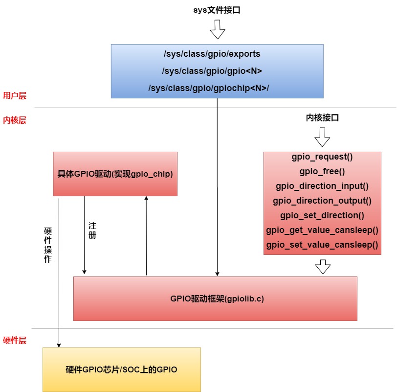 Gpio驱动开发 风火轮wiki 